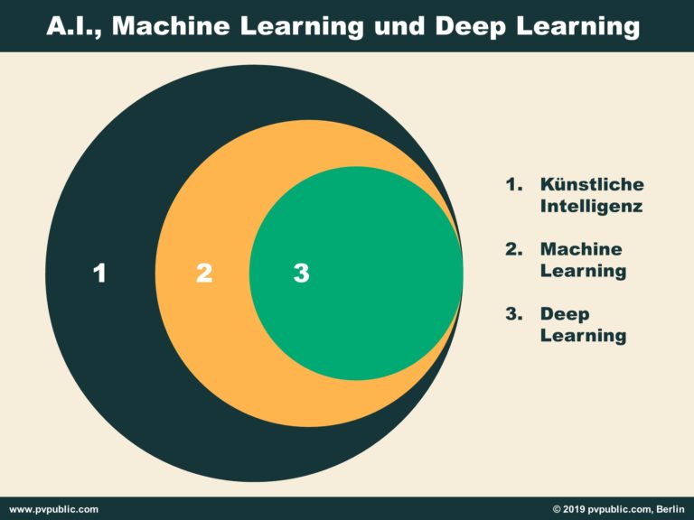 Deep Learning: Der Kern, womit Maschinen Menschen ersetzen könnten